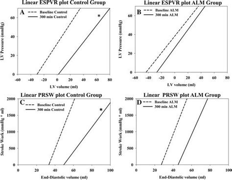 Pressure Volume Data Linear Plots Of The End Systolic Pressure Volume Download Scientific