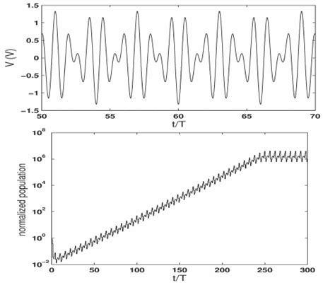 Multipactor Rf Voltage Threshold Normalized To The Unmodulated Download Scientific Diagram