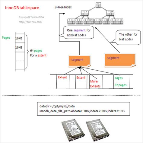 Innodb Tablespaces 表空间 Arlen 博客园