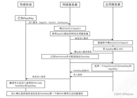 lora的标准与规范 lora协议230频段要求 csdn博客