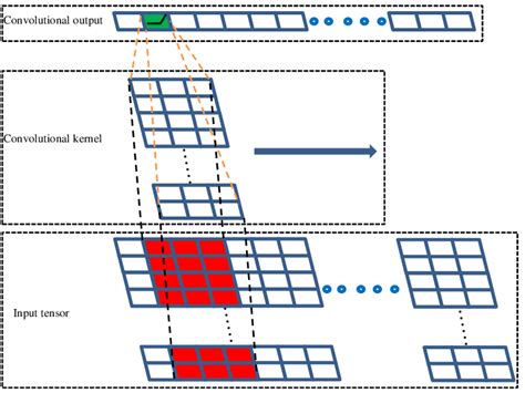 The Convolutional Layer Exploited To Extract Features From Every Single