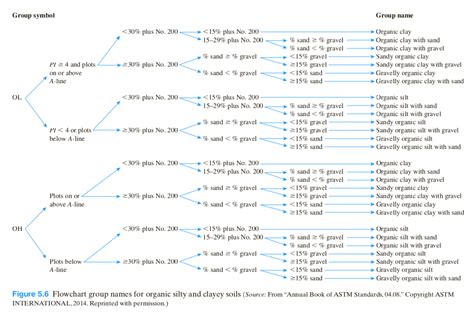 Solved Table 52 Unified Soil Classification System Based