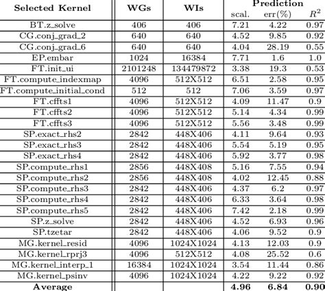 Scalability Prediction Accuracy For The Default System Configuration