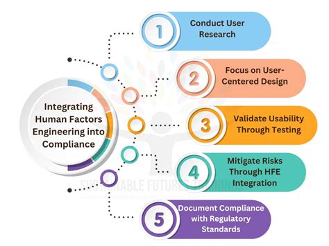 Integrating Human Factors Into Compliance Strategies