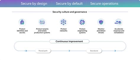 Windows 11 Security Book Secure Future Initiative And Offensive