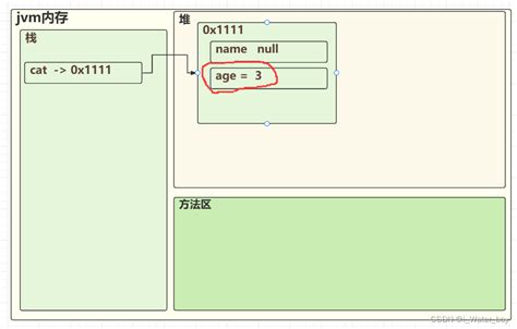 java面向对象（初级）笔记整理 图解快速回顾 图解快速入门（一） java面对对象初步编程 csdn博客