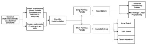 A Flowchart Of Decisions To Be Made When Choosing And Implementing
