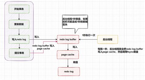 Mysql三大日志binlogredologundolog详解 落叶已归根 博客园