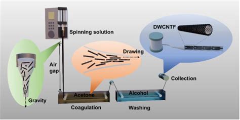 中科院金属所高性能碳纳米管纤维研究获进展