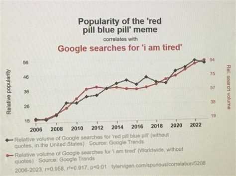 Correlational Analysis Flashcards Quizlet