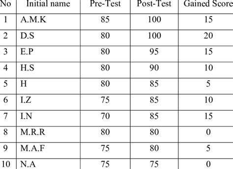 The Score Of Pre Test And Post Test For Experimental Class Download