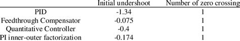 Comparison Of Inverse Response Form Different Controllers Download