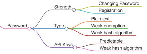 Mindapi Makes Api Security Research And Testing Easier Help Net Security