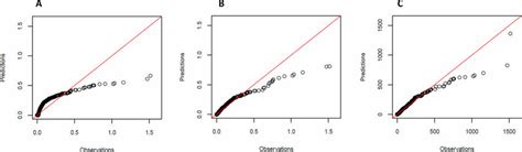 This Figure Presents The Quantile Quantile Plots Of Observations And Download Scientific