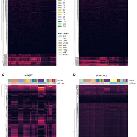 Cells Were Clustered Using The Robust Clustering Procedure And The 500
