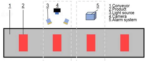 Printed Characters Visual Ocr Inspection Defect Detection System For Sale Ocr Inspection