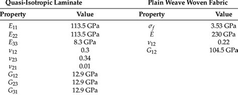 Properties Of Cfrp Quasi Isotropic Laminate And Plain Weave Woven Download Scientific Diagram