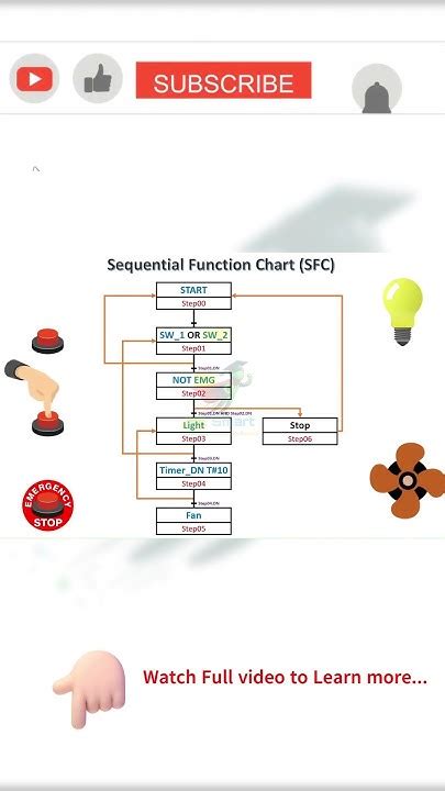 🔄 Sequential Function Chart Sfc Plc Programming Youtube