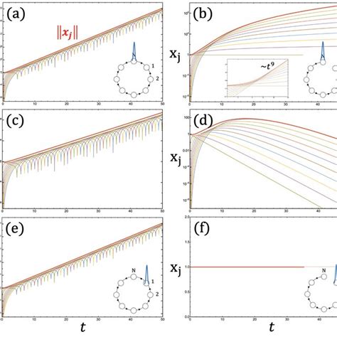 Time Evolutions Of The Amplitudes Of The Elements Yjt Of ϕ When The