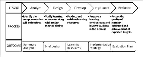 Research Design Chart Download Scientific Diagram