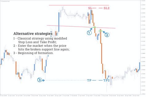 “double Top” And “double Bottom” Patterns In Forex Trading Real