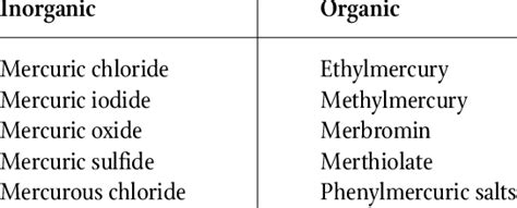 Forms Of Inorganic And Organic Mercury Download Scientific Diagram