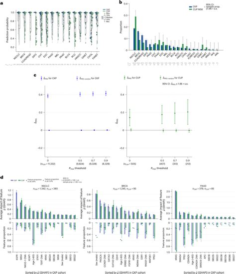 Application Of Onconpc To Cup Tumors Germline Prs Based Validation And