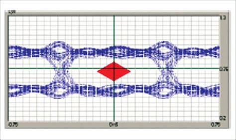 Post Silicon Validation Methodology In Soc Part 1 Of 2 Design Guide