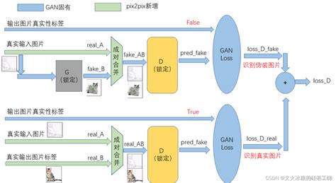 Pytorch系列 64 ：生成对抗网络gan 图像生成开源项目pytorch Cyclegan And Pix2pix 有监督图像