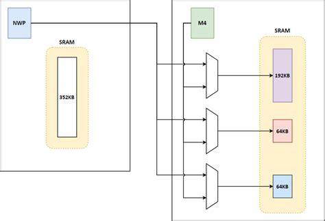 Static Random Access Memory Sram An1416 Siwx917 Soc Memory Map Wiseconnect 3 Latest