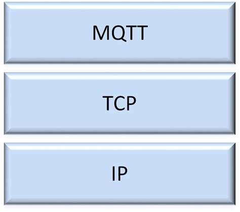 Lightweight Messaging With Mqtt 311 And Mosquitto