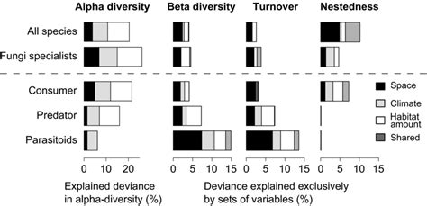 relative contribution of predictor sets in explained deviance of alpha