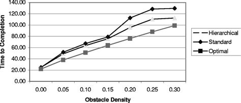 Comparison Of Hierarchical Q Learning To Standard Q Learning And Download Scientific Diagram