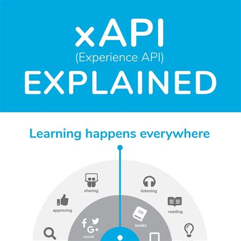 Xapi Explained Improve Learning Pdf Technology And Computing