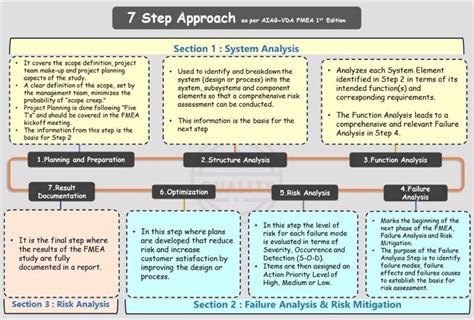 Devesh Kumar Bhadauria On Linkedin Fmea Aiagvda 7 Step Process