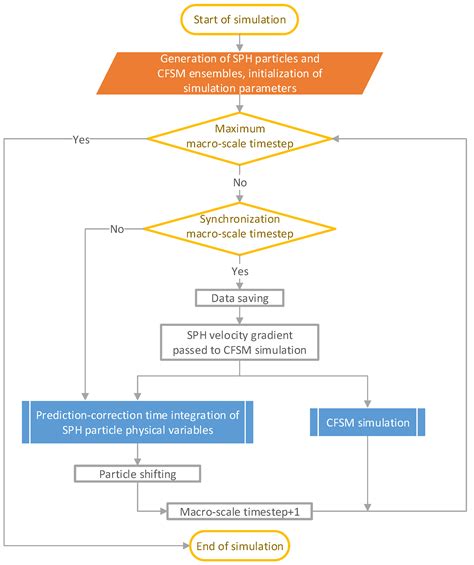 A Multiscale Simulation Of Polymer Melt Injection Molding Filling Flow Using Sph Method With