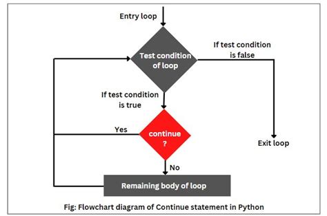 Python Continue Statement Use Example Python Flowchart Diagram