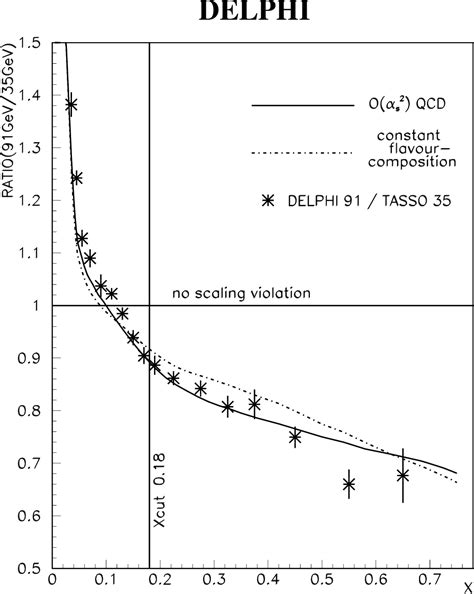 Figure 2 From Scaling Violation In The Fragmentation Functions In Ee