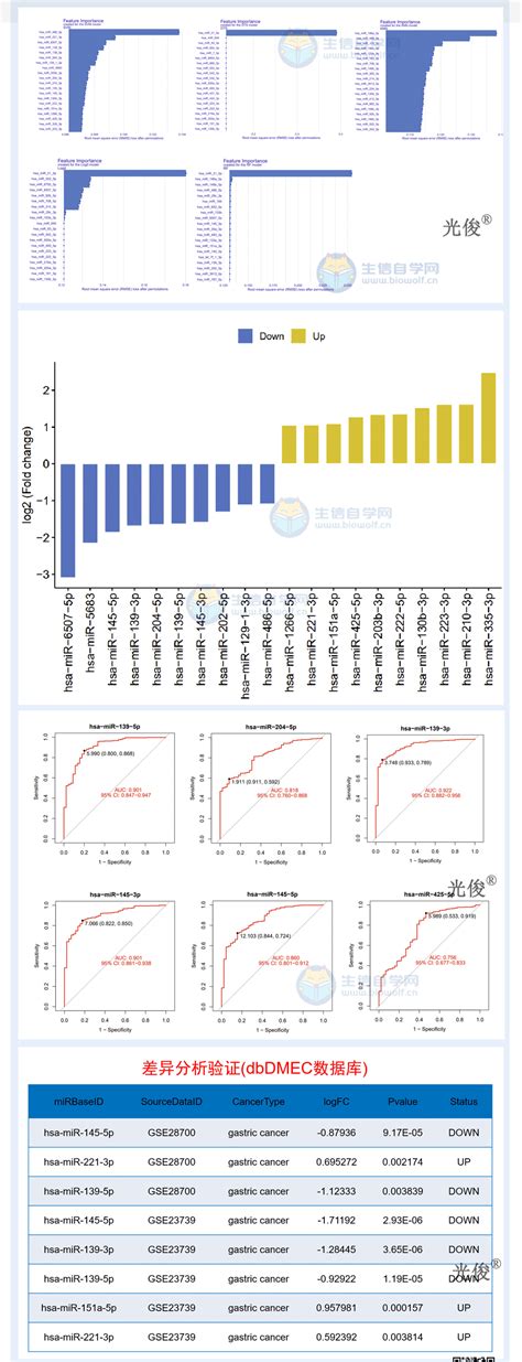 Tcga数据库机器学习文章套路 Svm Knn Logit Rf Dts 生信自学网