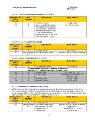 Interprocess Message Formats PDF