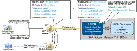 SLD LMDB Topology Connections Valid And Invali SAP Community