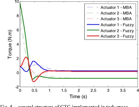 figure 5 from design of a new fuzzy model based controller for complex