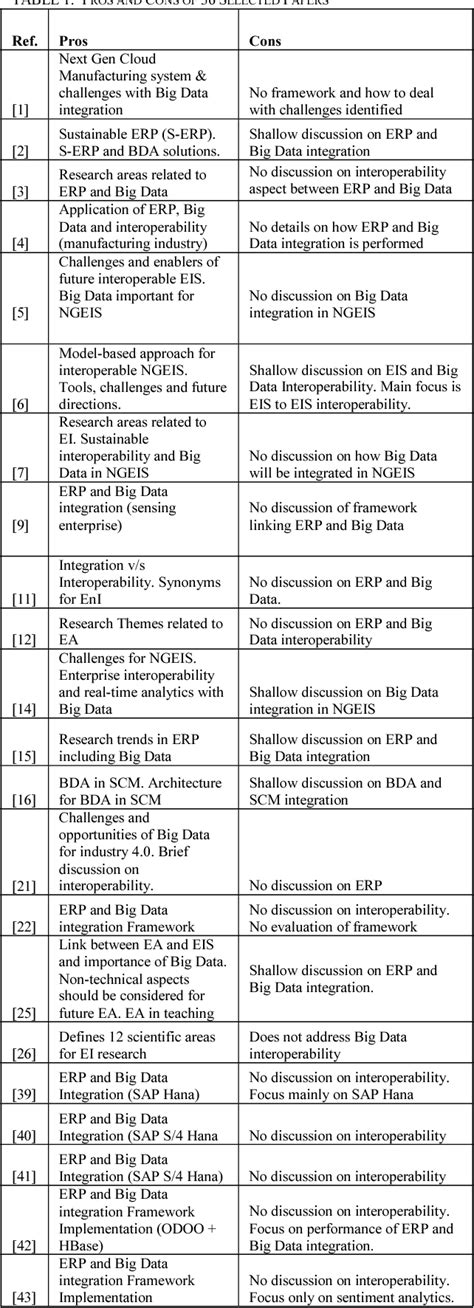 Table 1 From Making An Interoperability Approach Between Erp And Big Data Context Semantic Scholar