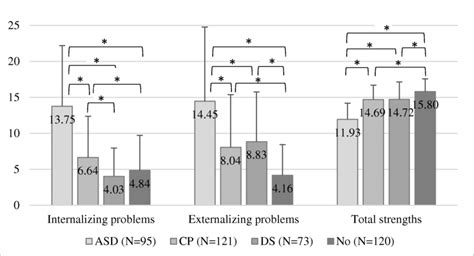group differences in internalizing and externalizing problems and
