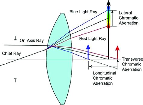 Diagram Of Chromatic Aberration Download Scientific Diagram