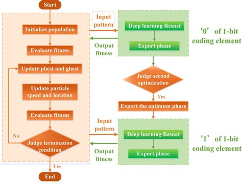 Machine Learning Design Flowchart For 1 Bit Coding Elements With