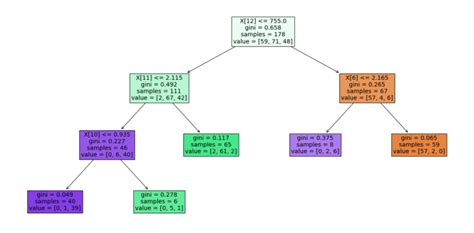 Hyperparameters Of Decision Trees Explained With Visualizations