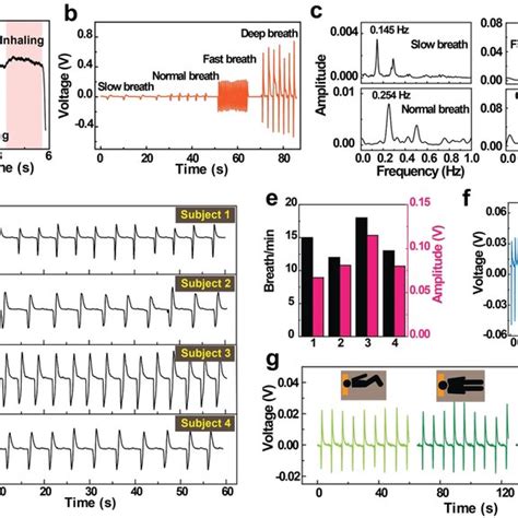 Real‐time Respiration Monitoring A The Output Voltage Signals For Download Scientific Diagram