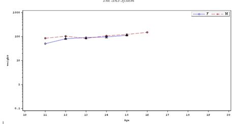 how to create semi log graph using proc template sas support communities