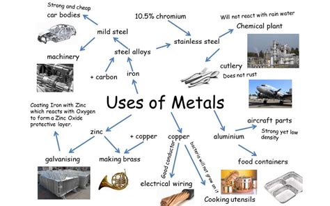 Uses Of Metals IGCSE Chemistry YouTube